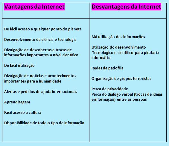 As Vantagens e Desvantagens do uso da Internet