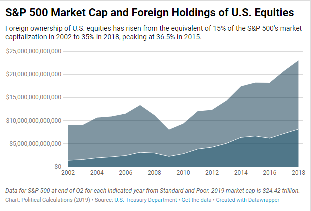 Political Calculations: Foreign Ownership of U.S. Stocks