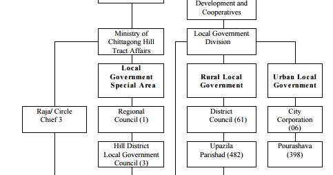 Local Government of Bangladesh