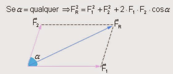 Engenharia Civil: Força Resultante