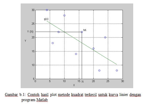 Bukan Kopi Paste: METODE KUADRAT TERKECIL UNTUK KURVA LINIER