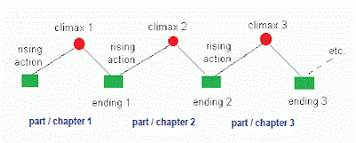 Types and Functions of Plot