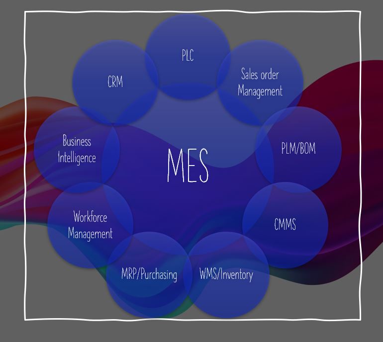 What is the MES system? 12 Important Questions Answered