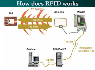 LIBRARY RFID HUB: Radio Frequency Identification