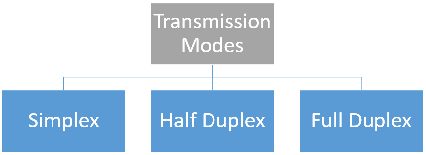 Chirag's Blog: Transmission Modes in Computer Network | Simplex | Half ...