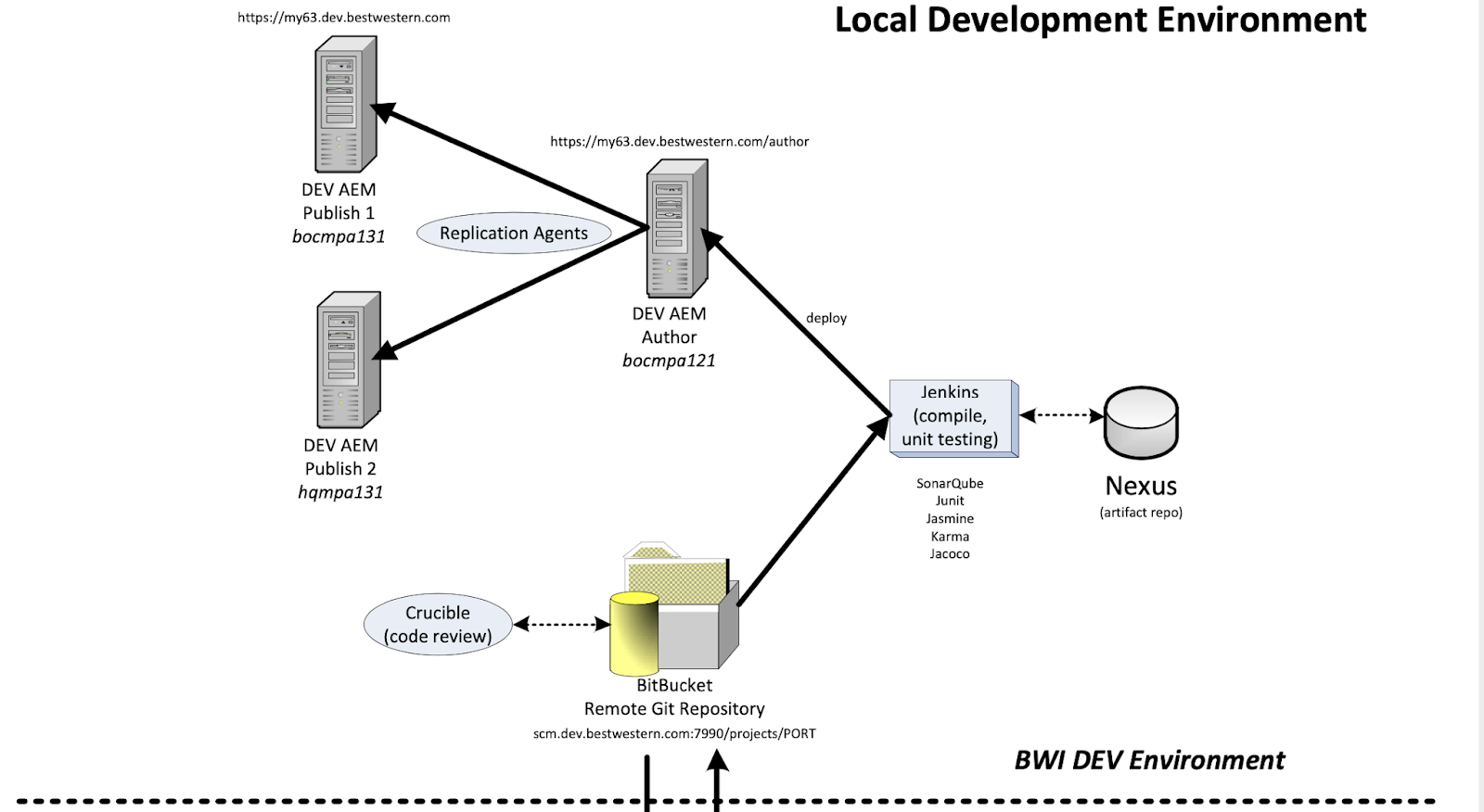 AEM Local Development Environment Setup / Architecture - AEM Tutorials ... AEM Local Development Environment Setup / Architecture - AEM Tutorials ...