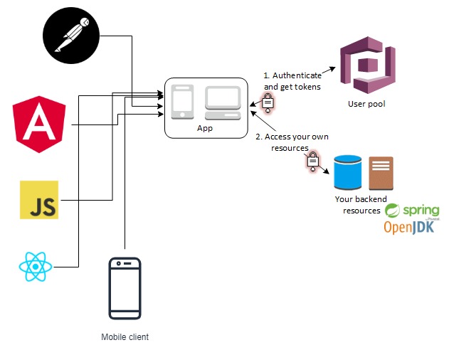 Use Spring Resource Server with AWS Cognito