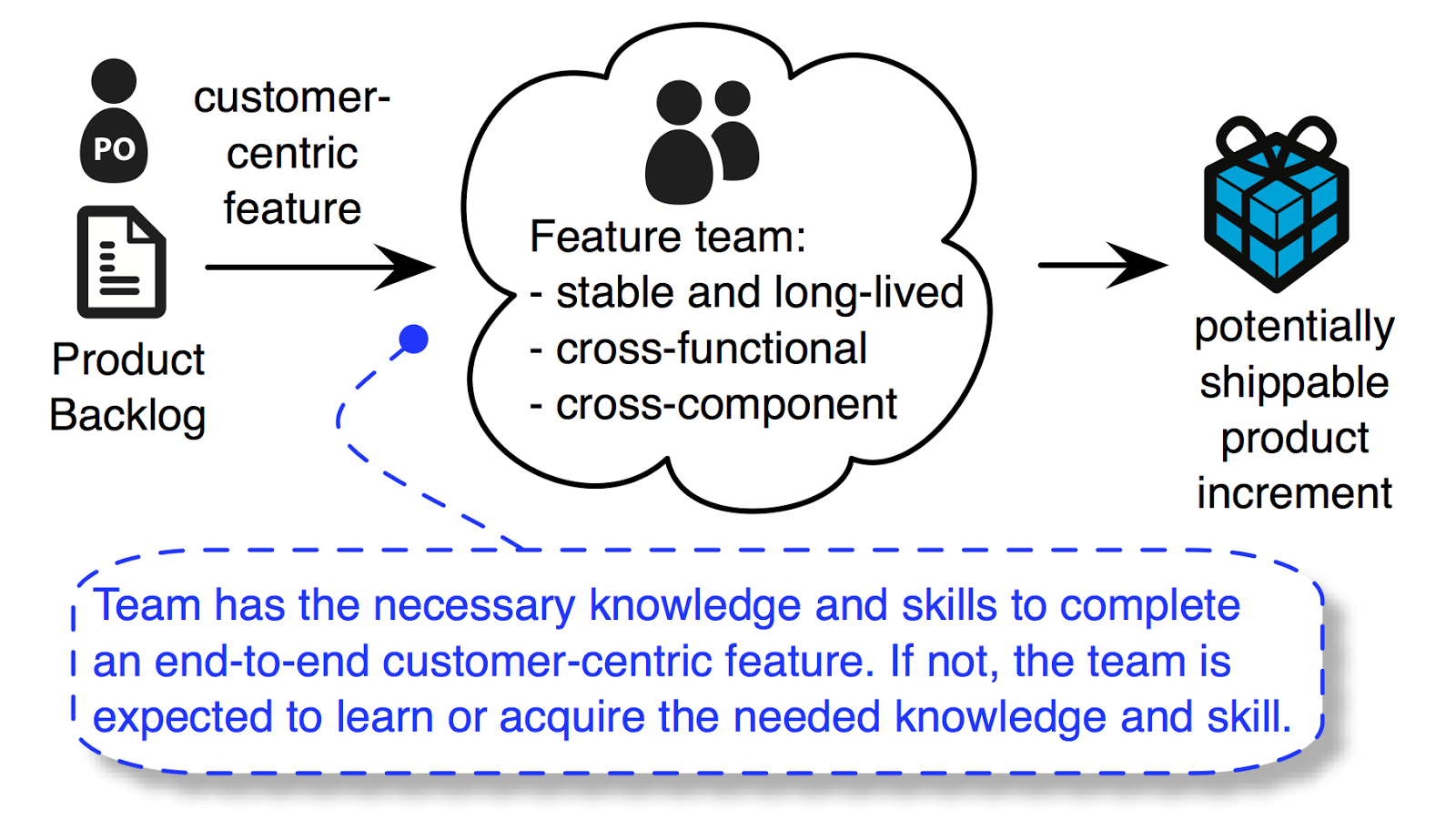 Agile team organization - Henrico Dolfing