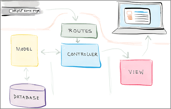 Konsep MVC pada Codeigniter