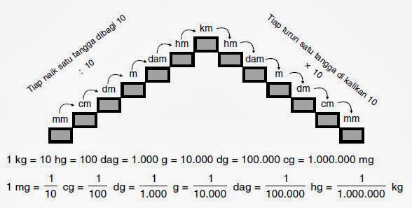 Pengukuran Berat beserta soal dan jawabannya - Matematika dan Komputer