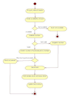 UML Diagrams Library Management System | Programs and Notes for MCA