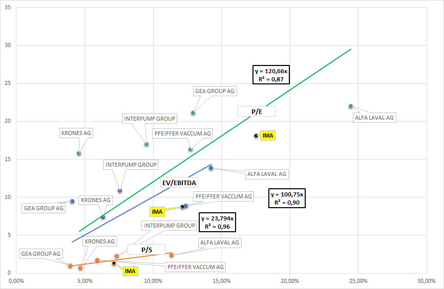 Inside The Market: IMA S.p.A. : relative valuation.