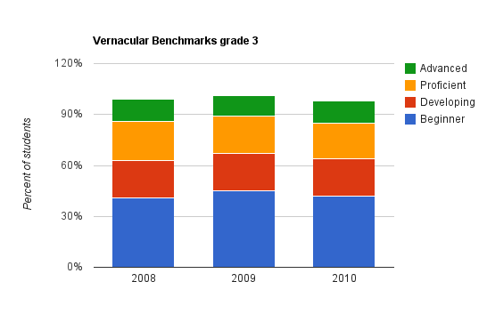 Vernacular Language Benchmark Results Grade 3