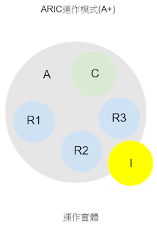 從 阿喜法則（ARCI Model） 來看 Scrum角色
