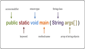Explanation of public static void main in Java