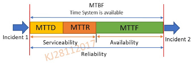 MTBF MTTR MTTD