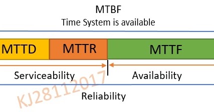 MTBF MTTR MTTD