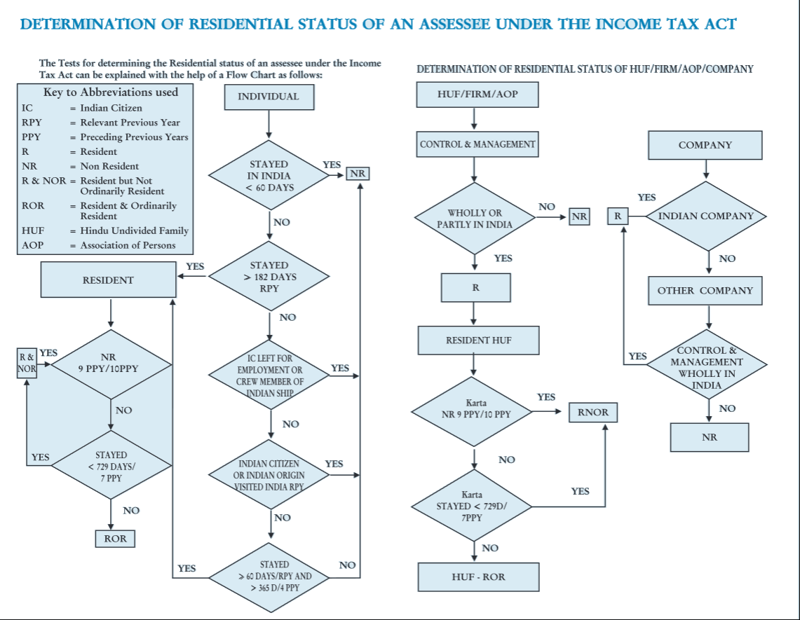 How to check if you are an NRI, a RNOR, or an Ordinary Indian Resident ...