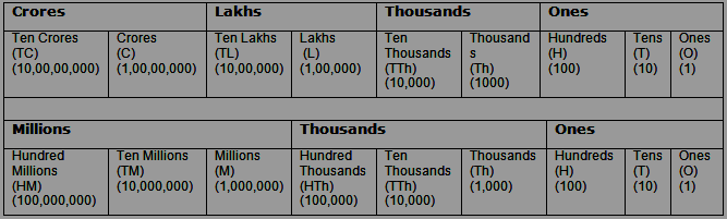 Indian and International Place Value System