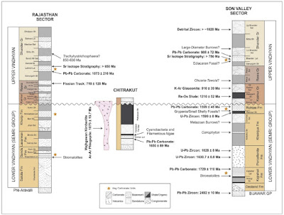 Rapid Uplift: Proterozoic Upper Vindhyan Succession: Fossils And Age