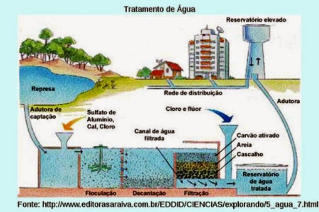 Biboca Ambiental Saneamento BÁsico O Que É Isto