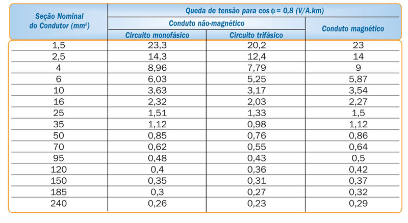 Aprenda como calcular quedas de tensão em cabos elétricos - Clube do ...