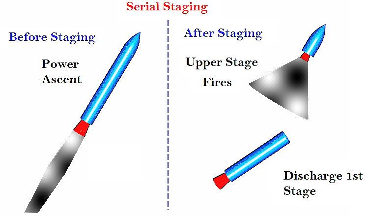 ROCKET STAGING