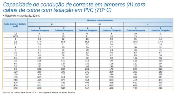 Prof.Solimar: Tabela de dimensionamento de fios e cabos