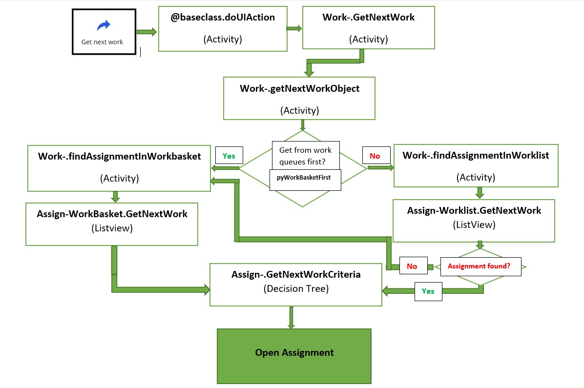 GetNextWork functionality in pega | Pega Help | Case Management ...
