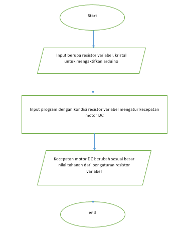 MIKROPROSESSOR DAN MIKROKONTROLER: Laporan Akhir MODUL 2 : Mengatur ...