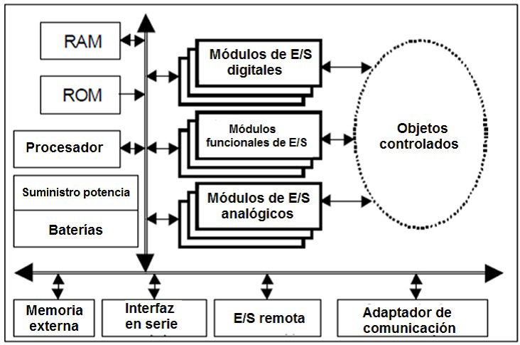 TP3 - PLC - Programmable Logic Controller