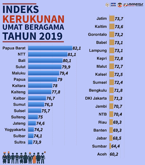 Lembaga Terkorup, Publik tak Percaya Hasil Survei Indeks Kerukunan ... Lembaga Terkorup, Publik tak Percaya Hasil Survei Indeks Kerukunan ...