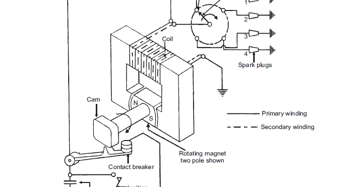 Scien4Tech: How Magneto Ignition System works