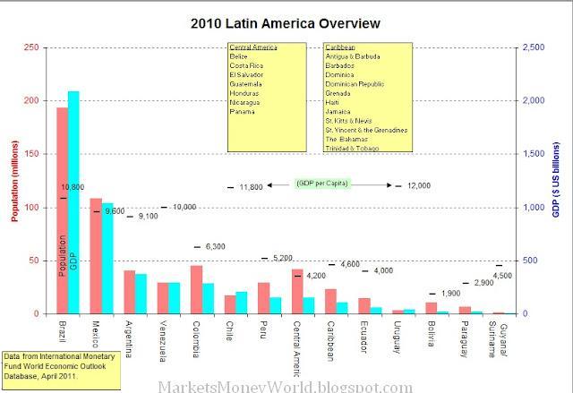 Markets, Money and the World: Latin America Overview: More Fun With Charts