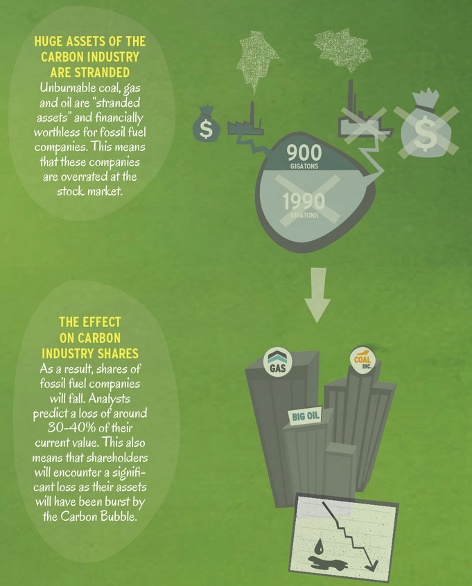 Infographic – Divestment and the Link Between Fossil Fuels and Climate ...
