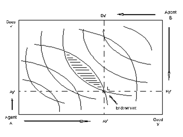 Online Tutorials: The Edgeworth box