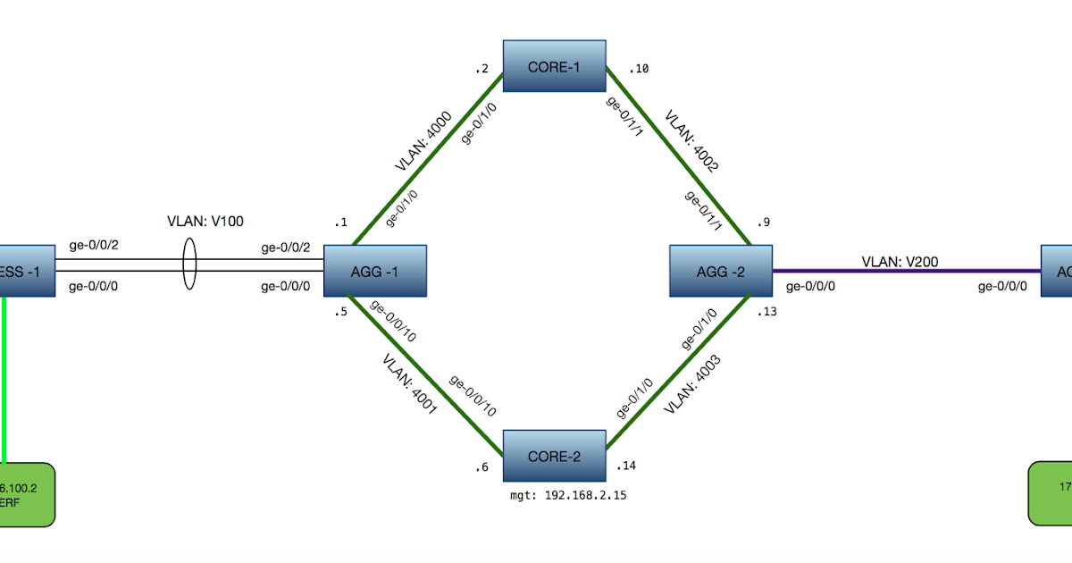 The Hitchhiker's Guide to Networking: Link Aggregation Juniper EX ...
