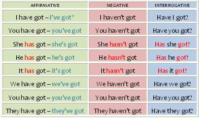 SAN CLAUDIO ENGLISH CORNER: VERB HAVE GOT (Year 4)