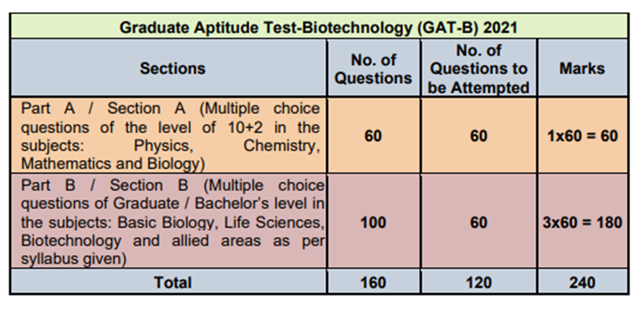 GAT B & BET JRF Exam 2021 - Important Dates, Notification, Syllabus ...