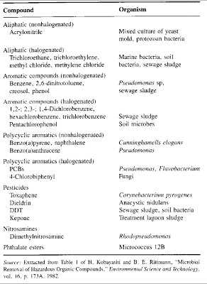 Civil At Work: HAZARDOUS WASTE MANAGMENT