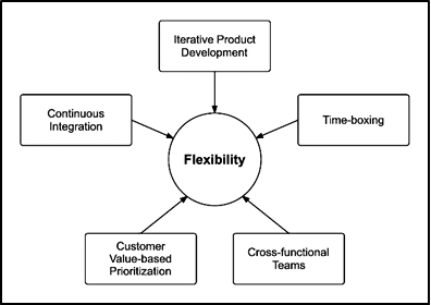 SCRUMstudy official blog: Scrum Project Delivery : How Does Scrum ...