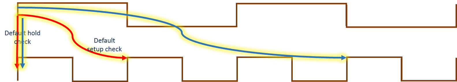 multicycle path example : VLSI n EDA