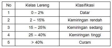 Membuat Lereng dari Kontur di ArcGIS - GISPEDIA