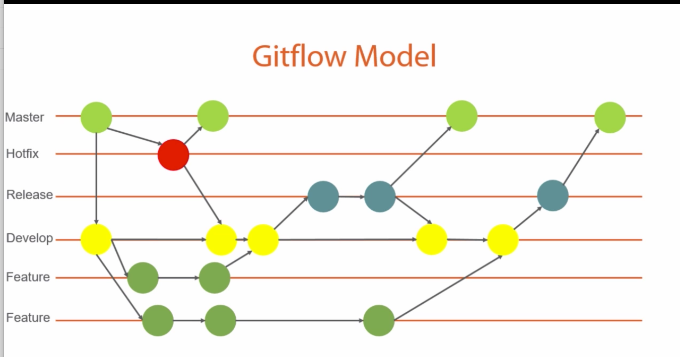 Sriram Alagappa's blog: gitflow vs github flow Sriram Alagappa's blog: gitflow vs github flow