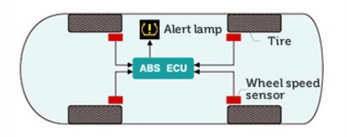 Apa Itu Teknologi Tyre Pressure Monitoring System ( TPSM ) Dan ...
