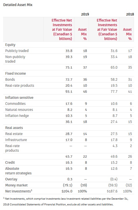 Fully Funded OTPP Gains 10.4% in 2019