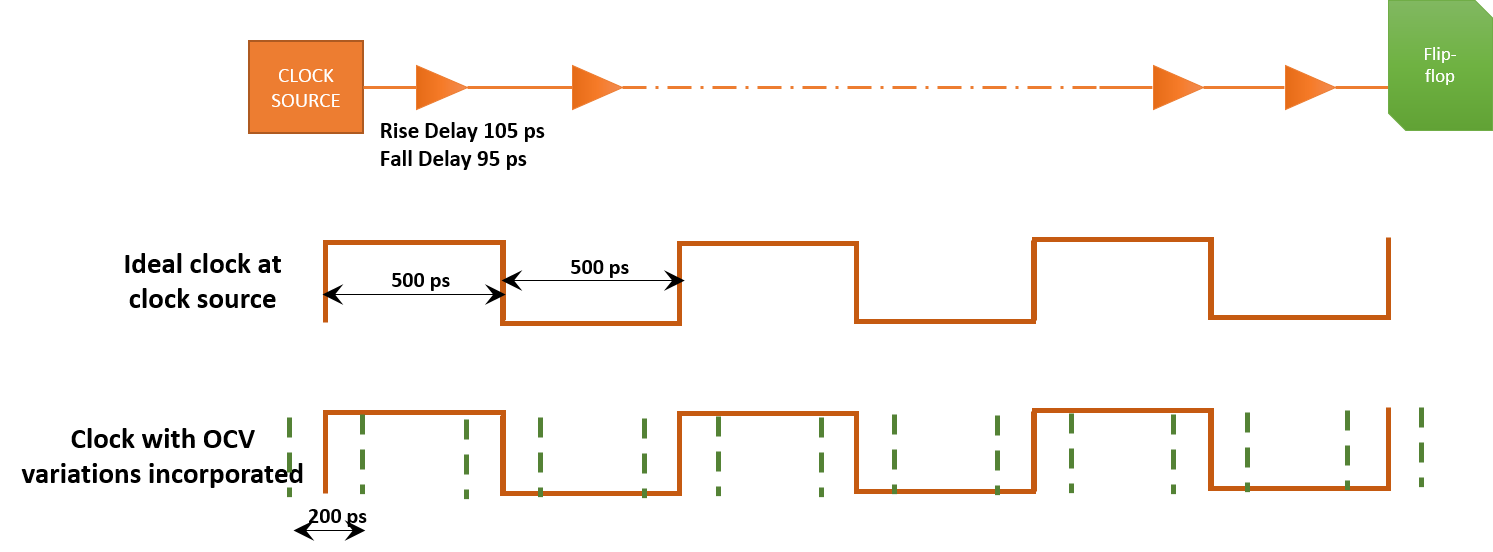 Static timing analysis : VLSI n EDA