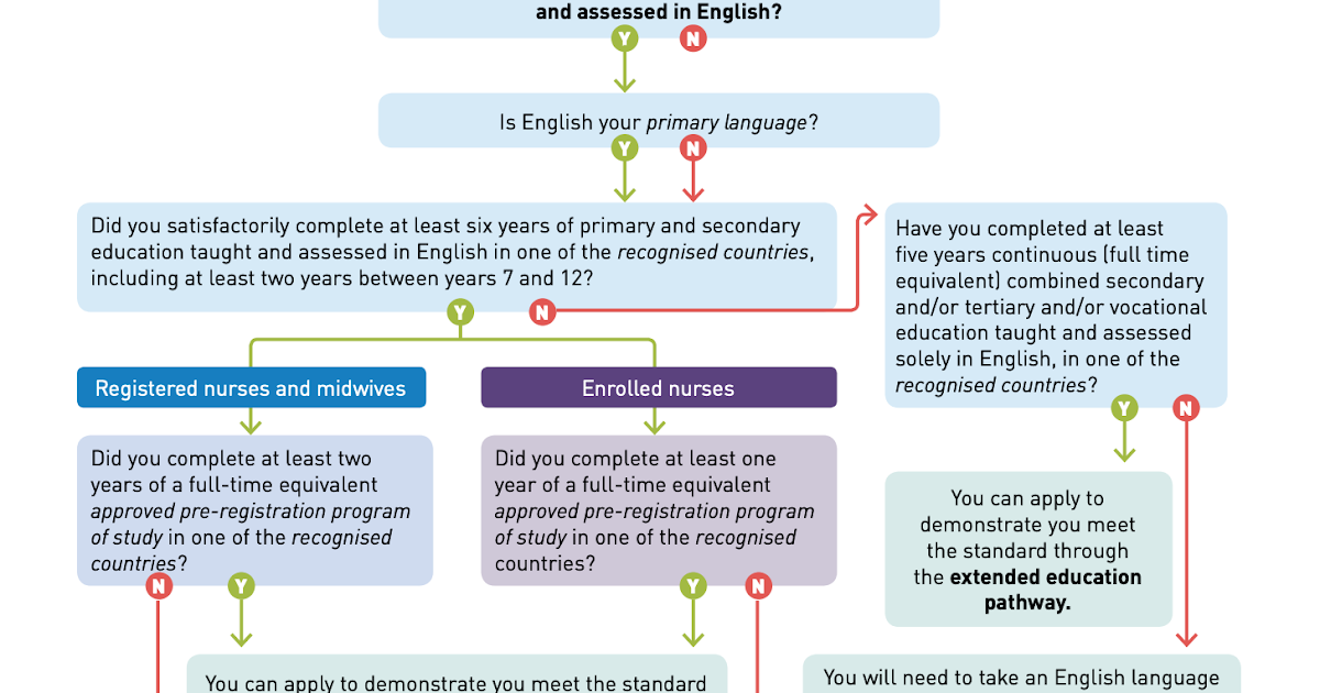 AusPhilRN: English language skills pathways for internationally ...