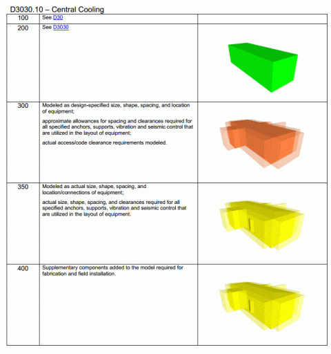 BIM, Construction and NBS: BIM and LOD