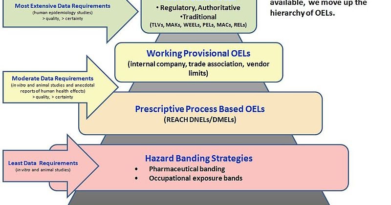 Occupational Exposure Limits: What are they and what do they mean?